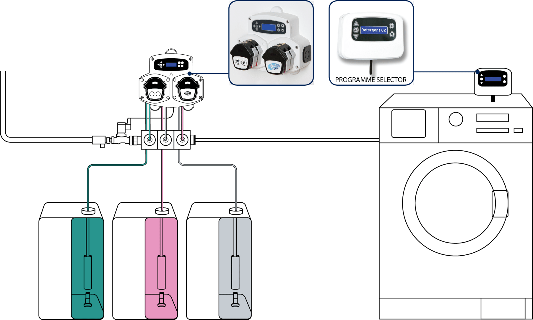 The benefits of laundry auto-dosing systems